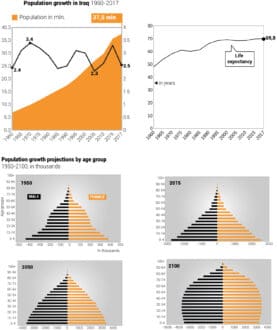 Population of Iraq - Chronicle Fanack.com